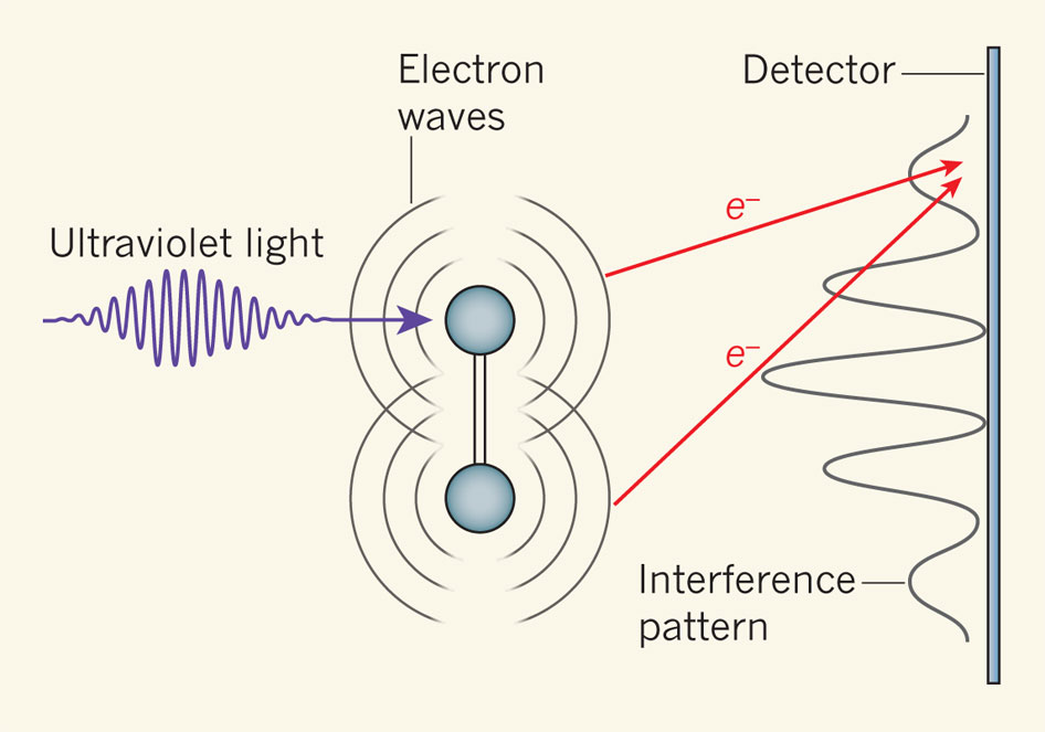 Quantum Mechanics: The Double Slit Experiment