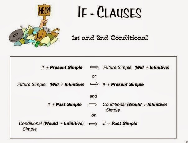 อังกฤษ: การใช้ If Clause