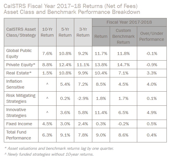 CalSTRS Gains 9% in Fiscal 2017-18