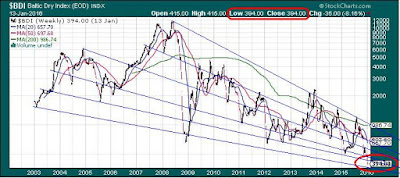 The Keystone Speculator™: BDI Baltic Dry Index Weekly Chart Under 400 ...
