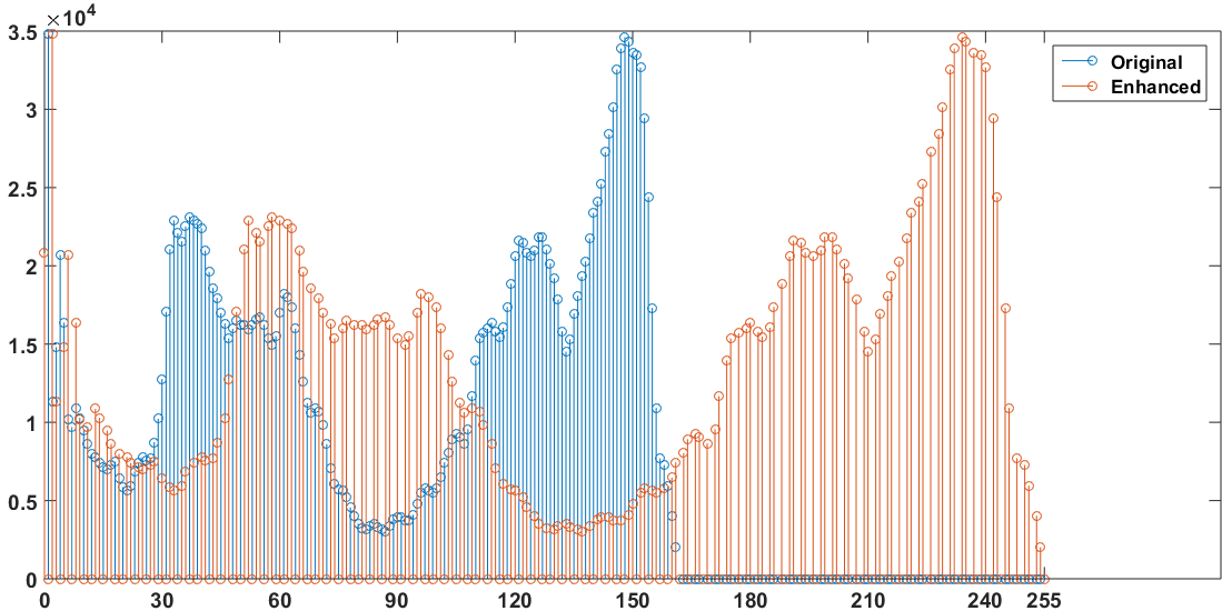 Linear Contrast Enhancement | IMAGE PROCESSING