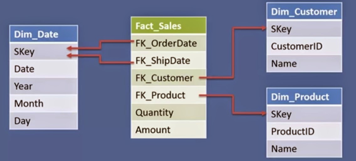 My Techno Warehouse: 08:: Dimensional Modeling