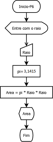 Aprendendo Algoritmos: Fluxograma