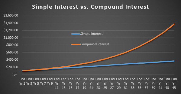WHOptimum: Compound Interest