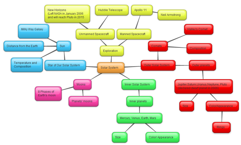 Lindsey's Technology and Education Blog: Web 2.0 Assignment