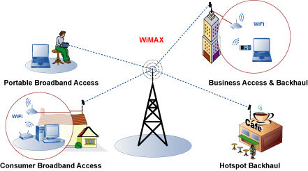 Artikel Pembelajaran Teknik Telekomunikasi,..: Wireless Metropolitan ...