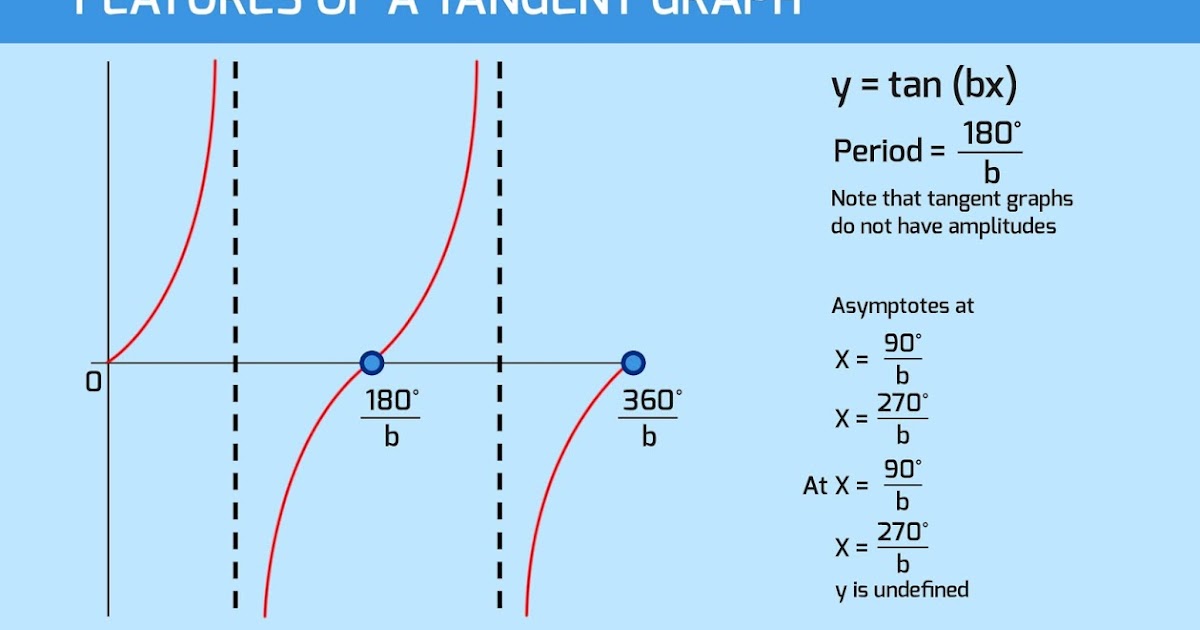 Tangent Graph