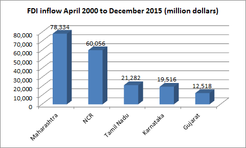 Gujarat No 5 in FDI inflow in India, far from being No 1 in India-China ...