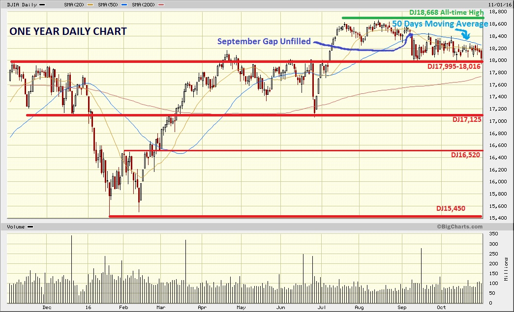 Dow Jones Marketwatch: Dow Jones and S&P on Major Support