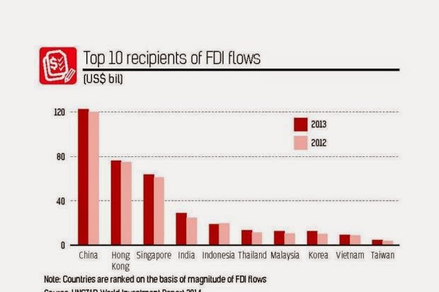 Rightways: China, the largest in Asia and the world's top recipient of ...