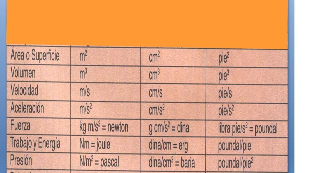 LA FISICA; UN ESPACIO PARA HACER CIENCA: Magnitudes derivadas