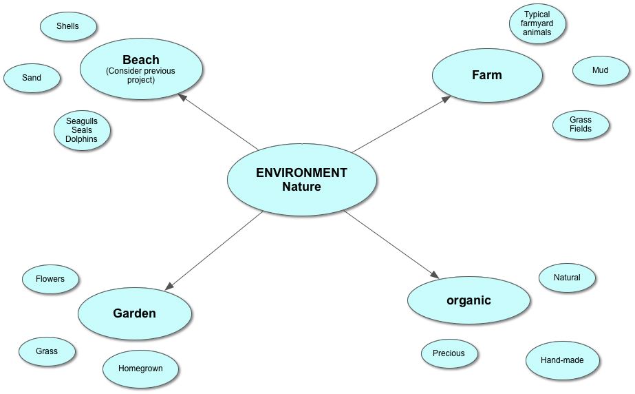 Aimée Jane Howlett: BRAINSTORM OF NEW IDEAS...