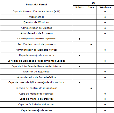 SISTEMAS OPERATIVOS: Práctica 3: Kernel del Sistema Operativo
