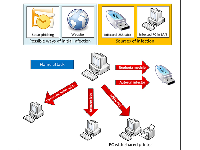 Cyber Sabotage: Penjelasan Bagaimana Cara Virus Flame Bekerja