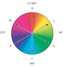 MEDIOS INFORMÁTICOS: Sistemas de representación del color