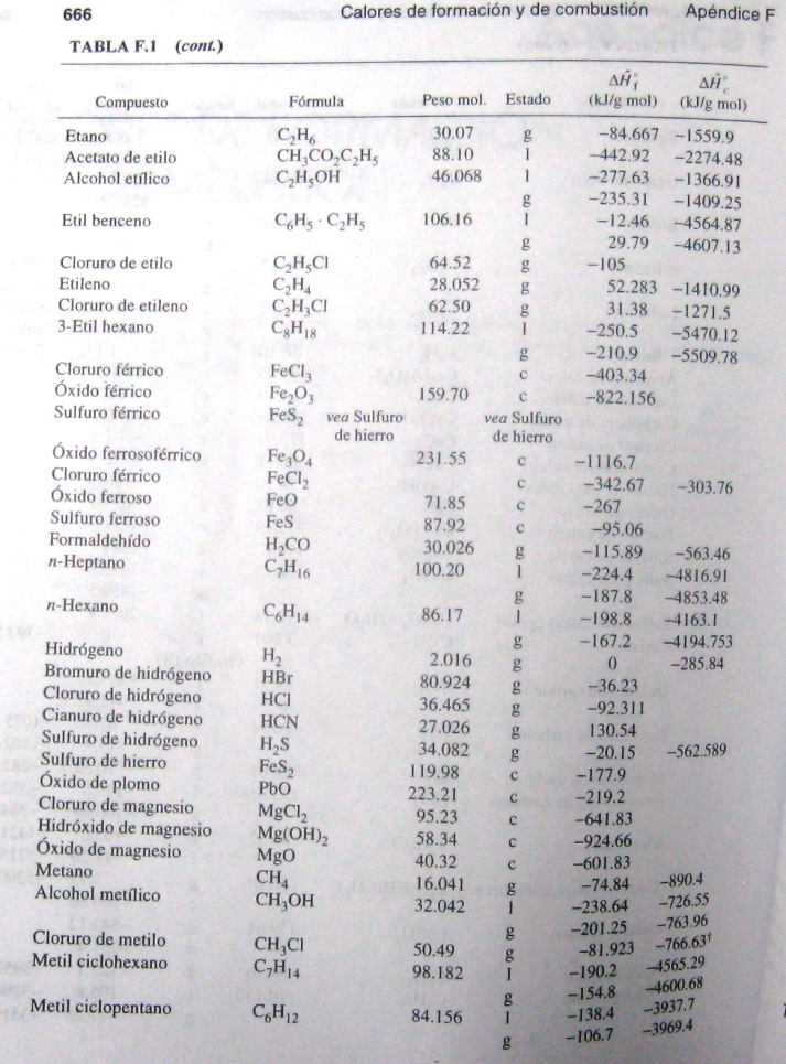Tabla Calores de formación y calores de combustión de compuestos a 25°C ...
