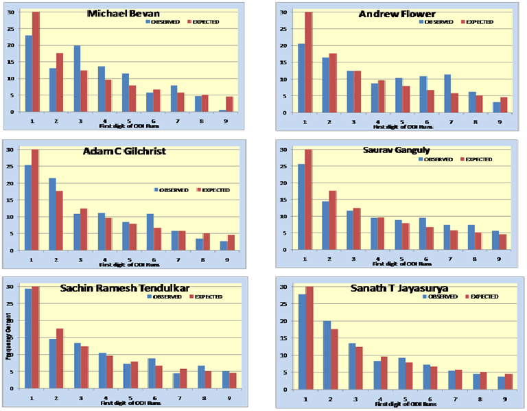 Cricket Data Analysis: Data Analysis based on significant digits of ...