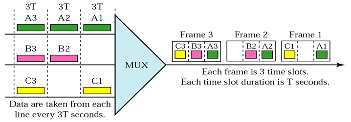 RI.reseaux: TDM Time-Division Multiplexing