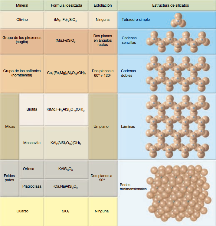Geología 2ºBachillerato: Silicatos