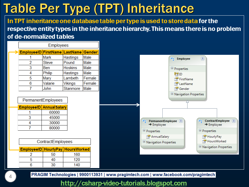 Sql server, .net and c# video tutorial: Part 20 - Table Per Type (TPT ... Sql server, .net and c# video tutorial: Part 20 - Table Per Type (TPT ...