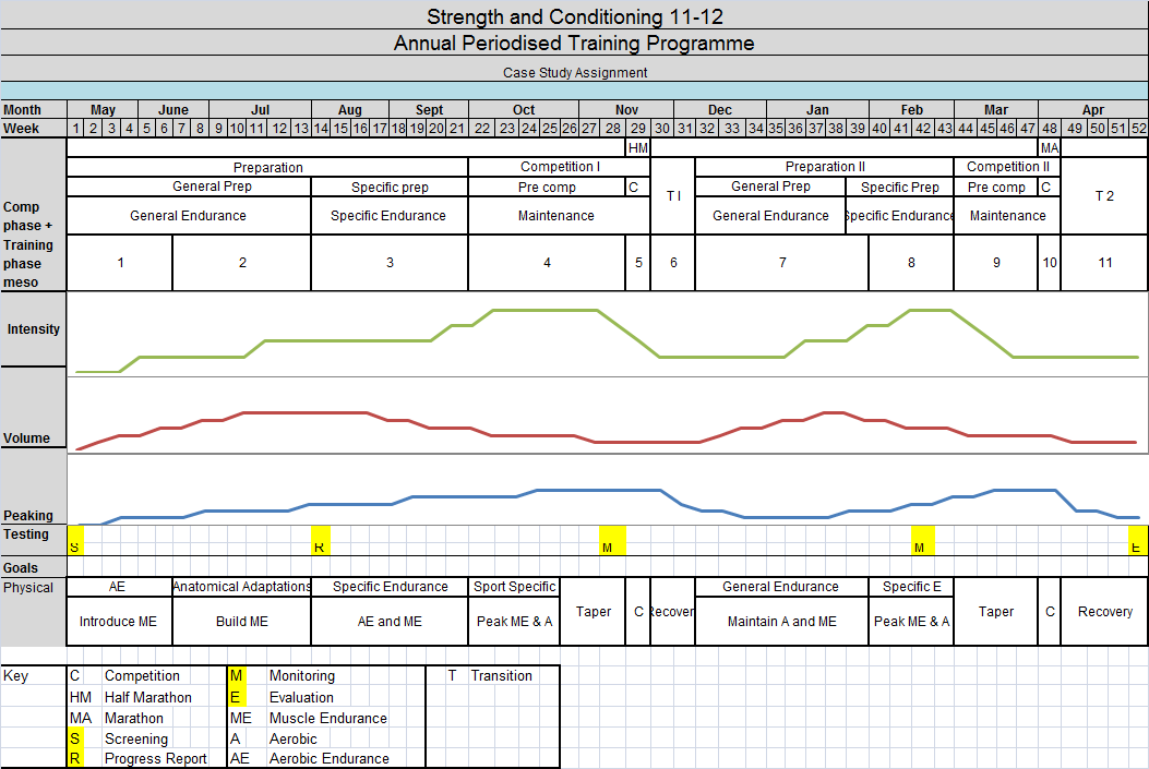 Strength and Conditioning Case Study Assignment: Annual Periodised ...
