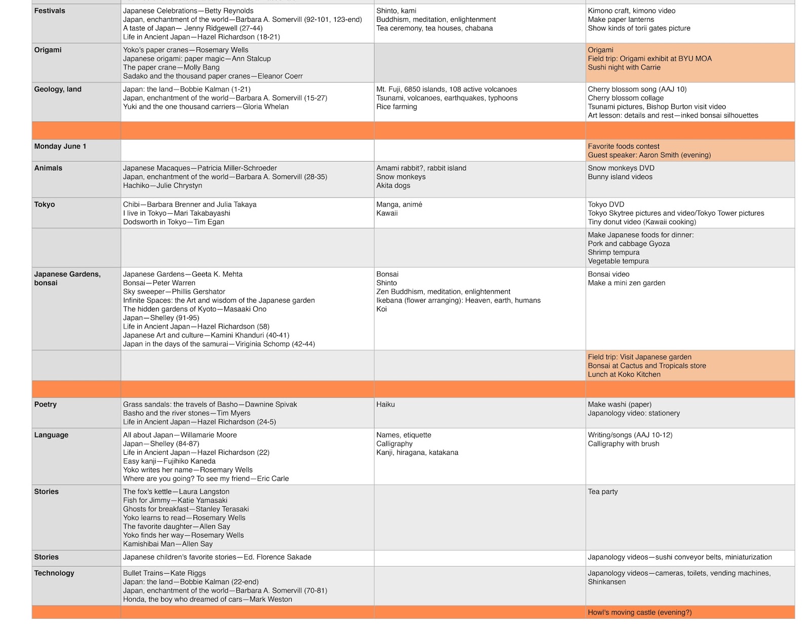 A school of fish: Japan Unit Study—Schedule and Lesson Plan