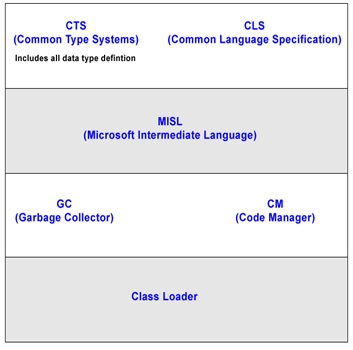 Introduction to Common Language Runtime