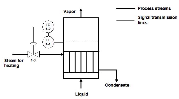Control loop configurations for chemical process variables | About ...