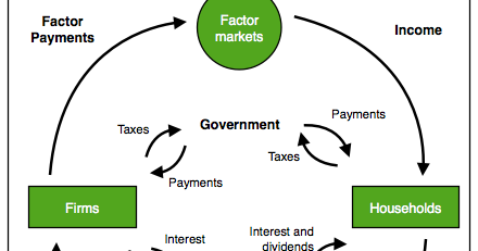 Joanna's AP Macroeconomics Blog: UNIT 2: Circular Flow Diagram.