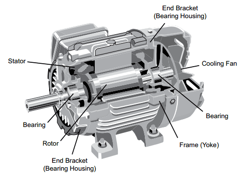 Electro-Magnetic World: AC Motor Construction