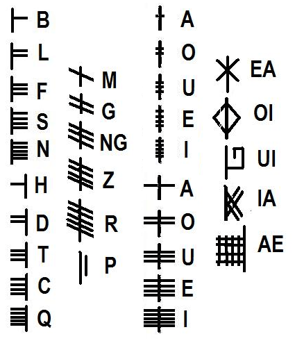 The Little English Kingdom: OGHAM ALPHABET