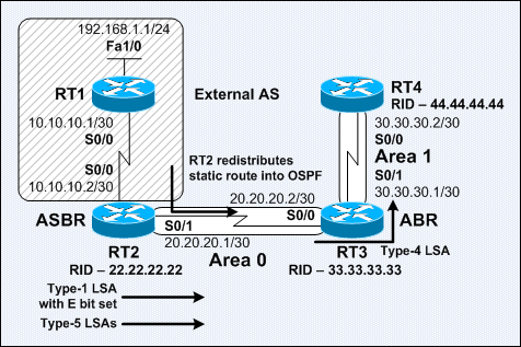 - itcertnotes -: Type-4 ASBR-Summary-LSA and Type-5 AS-External-LSA