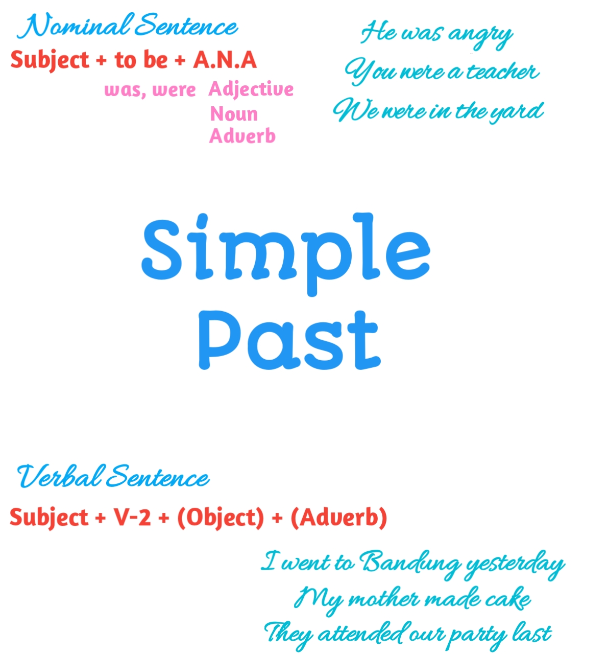 Simple Past | Arti Rumus Time Signal dan Contoh ~ Dunia Bahasa Inggris