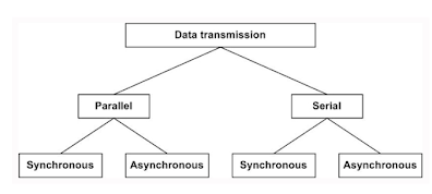 Digital data communication techniques