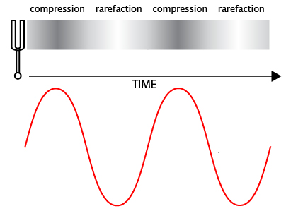 Audio Engineering for Beginners: Introduction to Waveforms