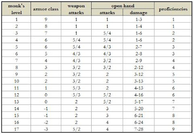 The Tao of D&D: Core Monk Abilities