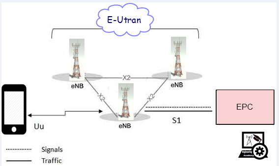 LTE optimization (LTE and LTE A overview) lect (1) - Engineering academy