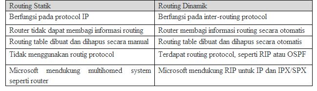 Pengertian Static Routing dan Dynamic Routing - Lab Wisnu
