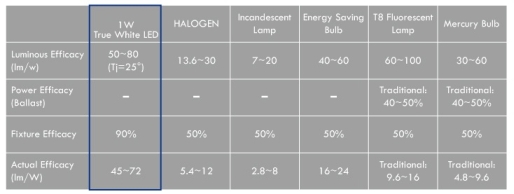 LED Library - Lighting Terms, Luminous Efficacy & Luminaire Efficiency