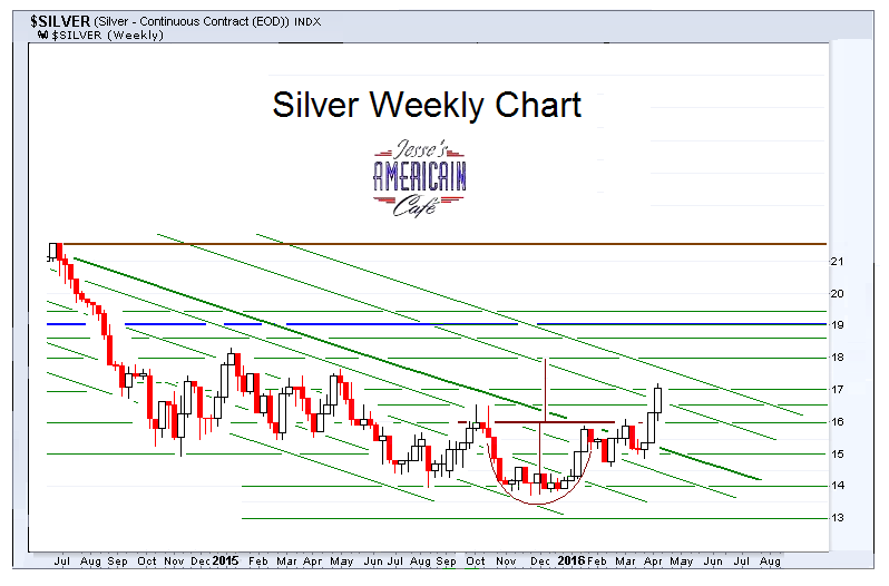 Jesse's Café Américain: Stock and Precious Metal Charts At the End of ...