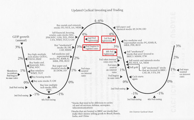 How to Pick Industry Sectors: Economic Cycle or Calendar Seasonality ...