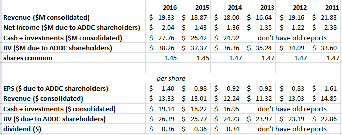 NoNameStocks: ADDC is Getting Cheaper