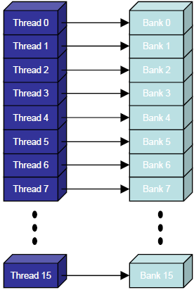 CUDA Programming: BANK CONFLICTS IN SHARED MEMORY IN CUDA | SHARED MEMORY IN CUDA IN DETAIL ...
