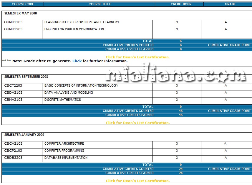 Open University Malaysia (OUM) - Dean's List Certification - Mia Liana