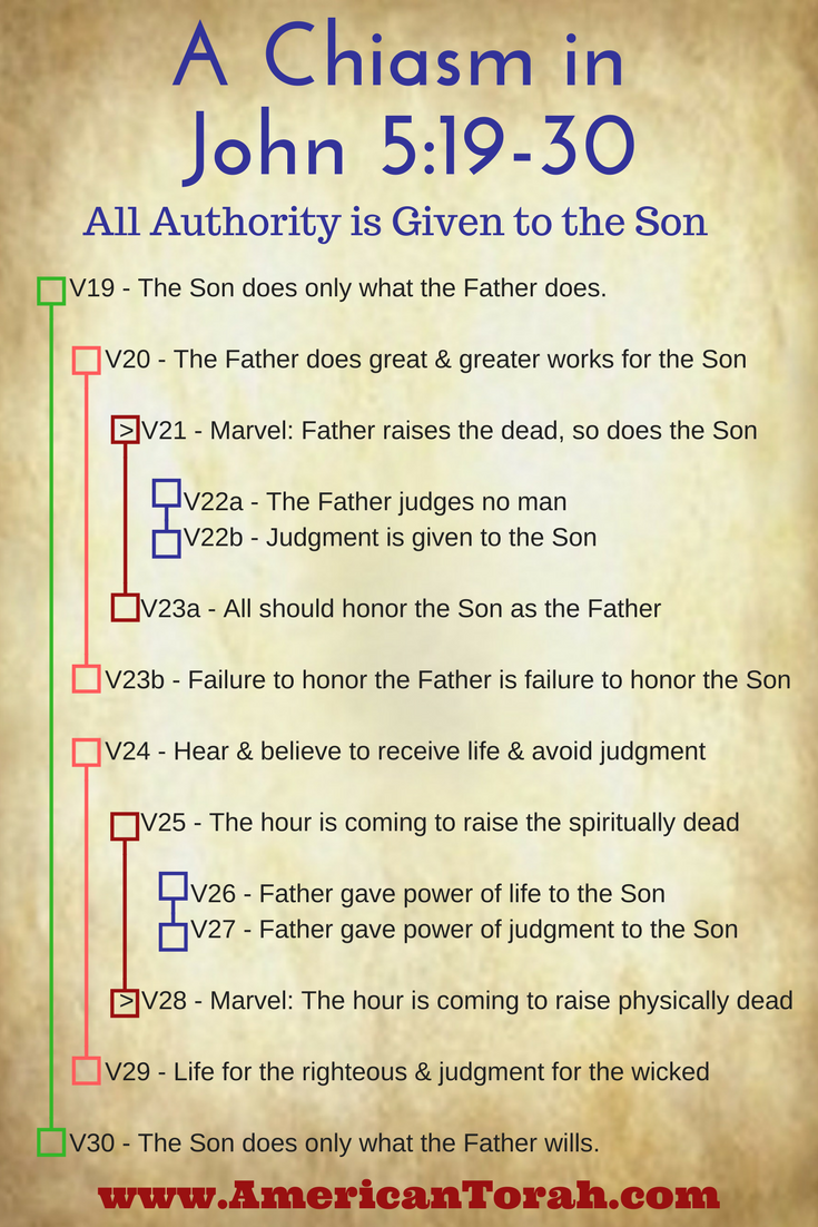 Soil from Stone: A Double Chiasm in John 5:19-30