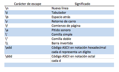 Aprende Lenguaje C: E / S