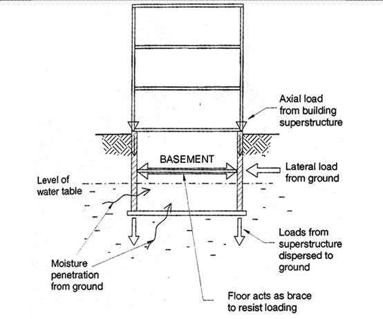 Informasi & Artikel Teknik Sipil: Pengertian Basement Dan Tipe - Tipenya