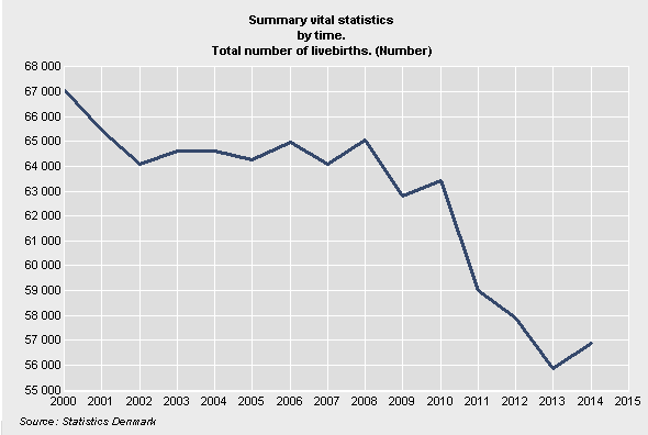 Weeks Population: Can (or Should?) Denmark Raise its Birth Rate?