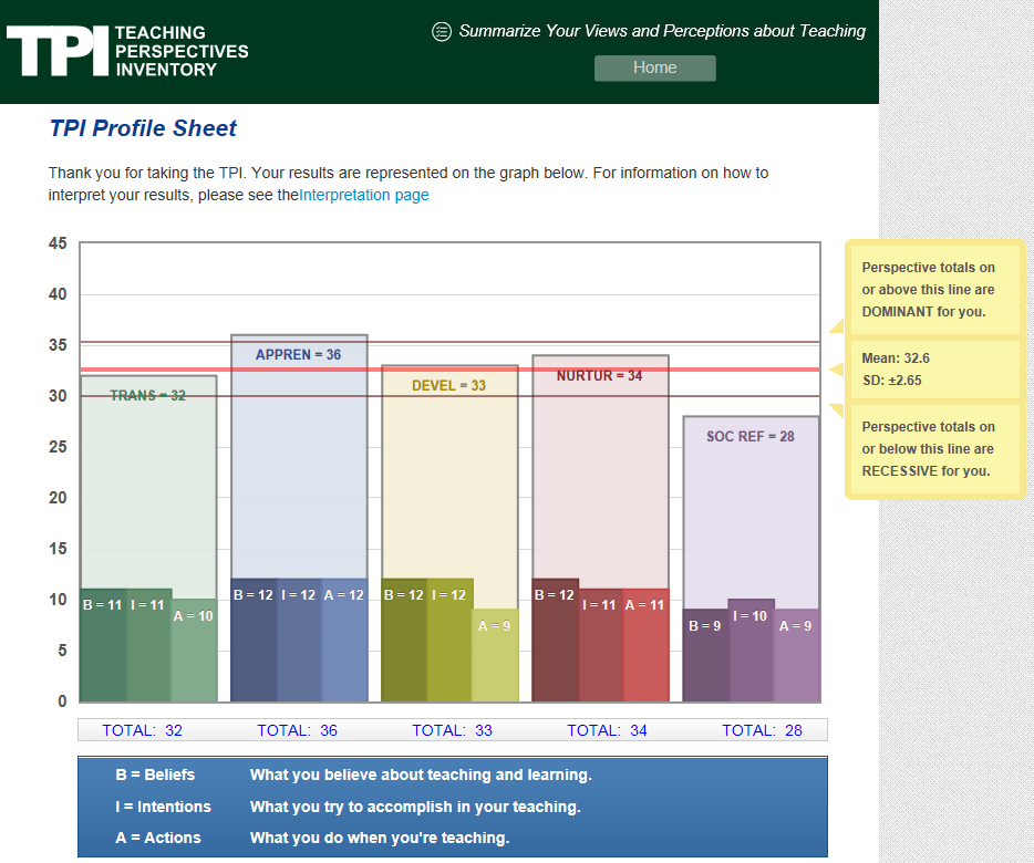 Ms. Lu's EDCP342 Blog: Blog 4: My TPI Reflection