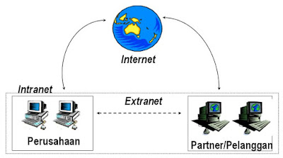 Defenisi dan Perbedaan Internet, Intranet dan Extranet